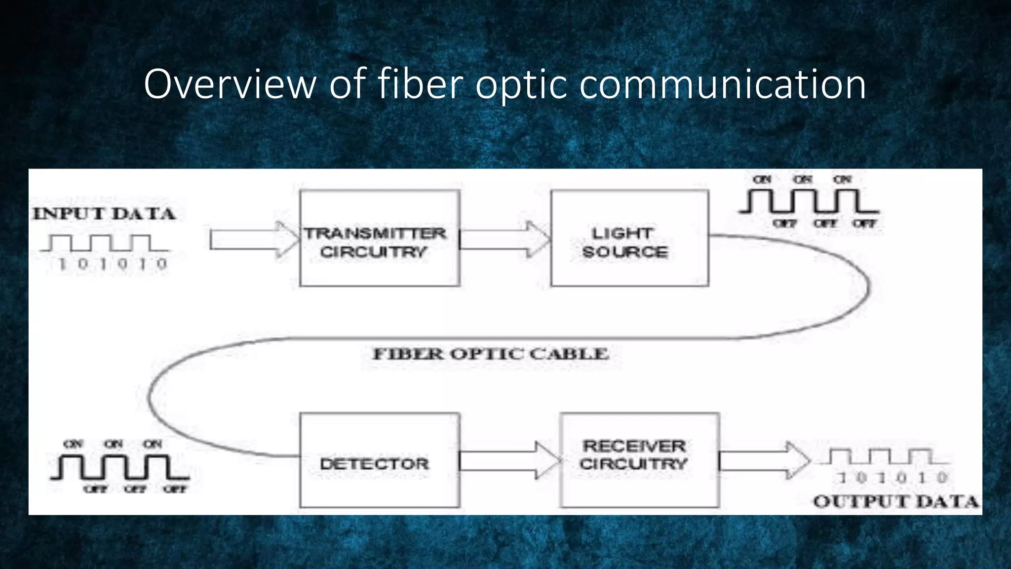 Fiber Optic Communication System | PPT