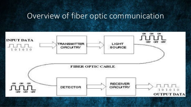 Fiber Optic Communication System