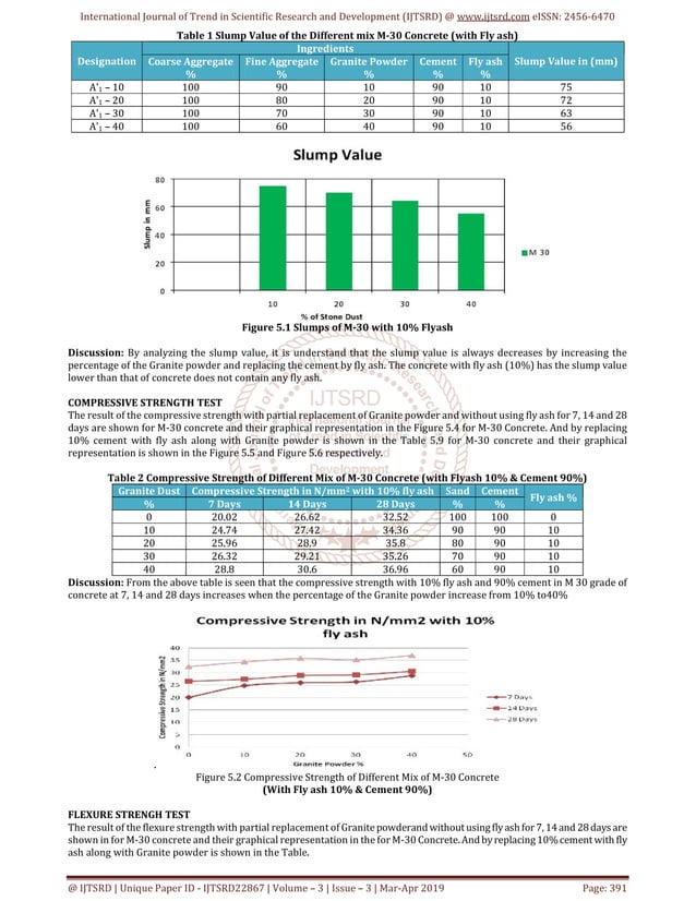 An Experimental Study on Properties of Concrete using Granite Dust and Flyash as a Partial ...