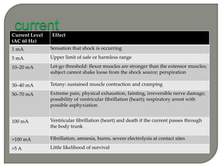 Electrical Shock. | PPTX