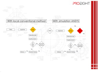 Proeight's MS presentation CAD-IT ANSYS | PPT