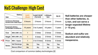 NaS Energy Storage (3) | PDF