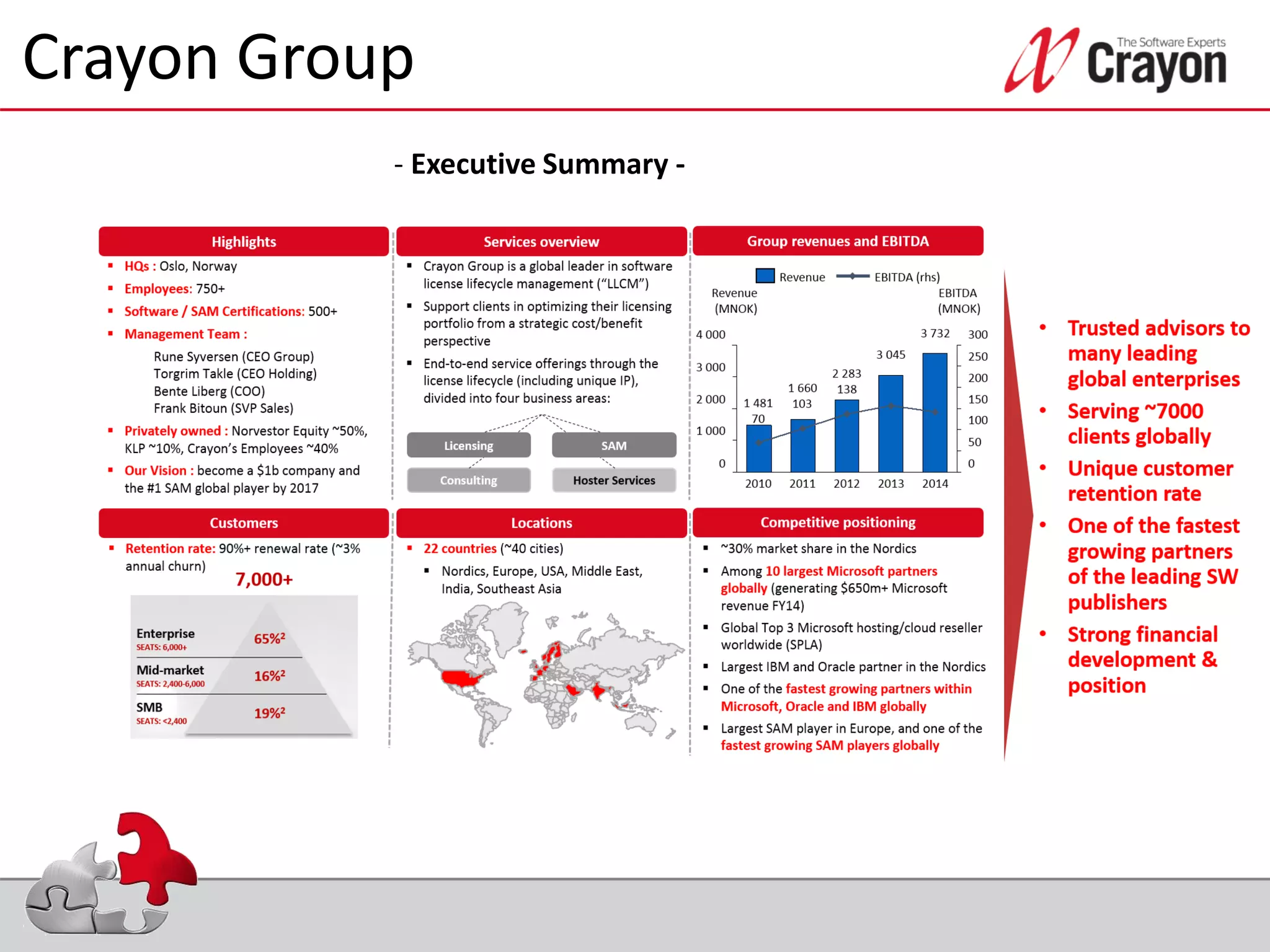 Crayon SAM development | PPT