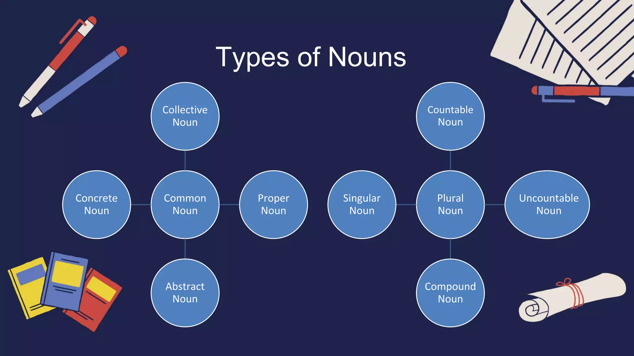 Nouns and its types | PPTX