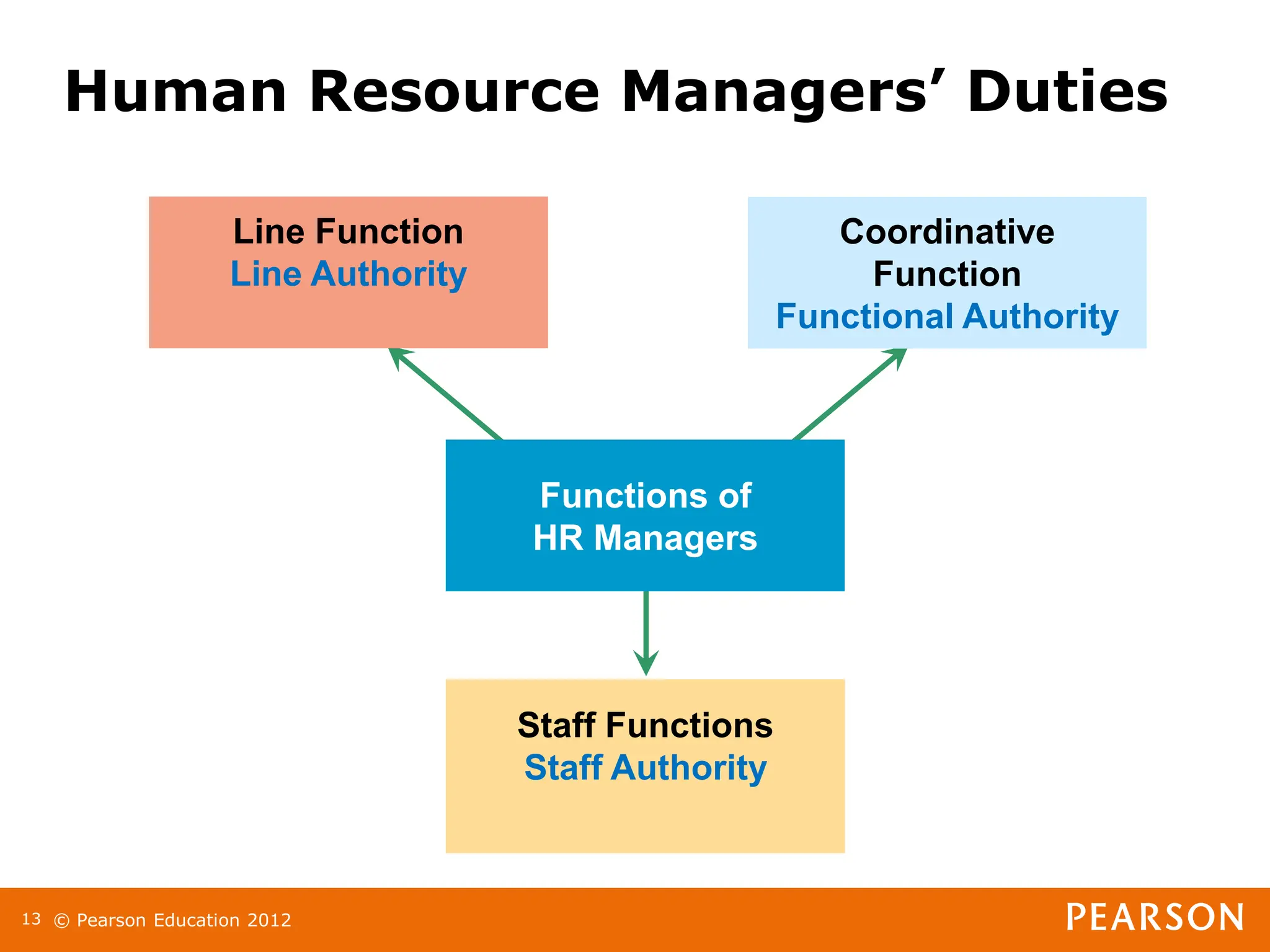 Chapter 1 Introduction to Human Resource Management | PPT