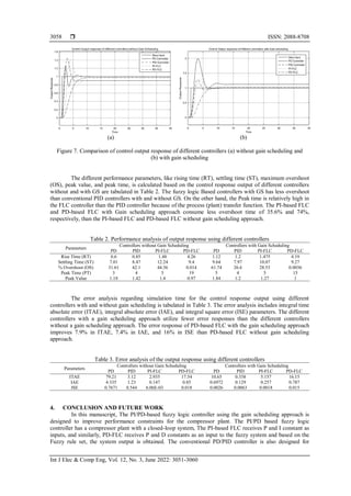 Hybrid controller design using gain scheduling approach for compressor systems | PDF