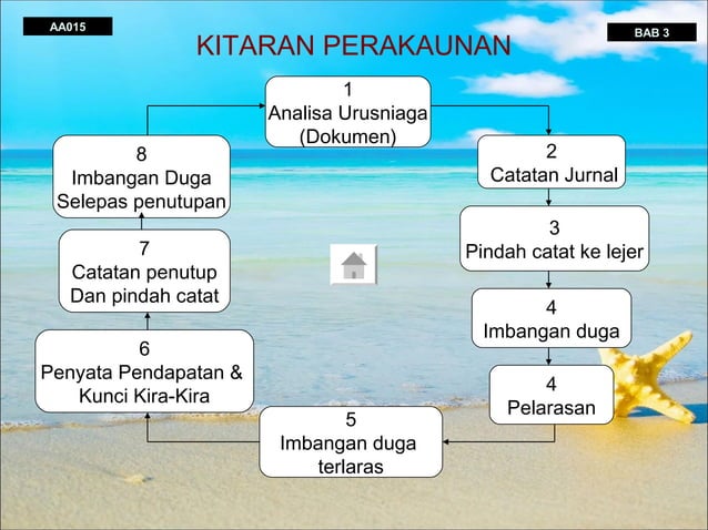 bab-3-kitaran-perakaunan | PPT