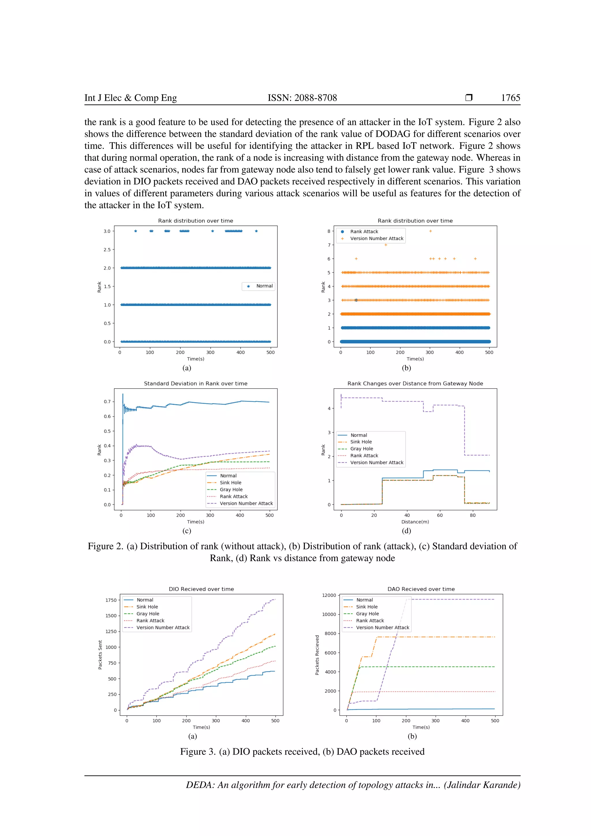 Deda An Algorithm For Early Detection Of Topology Attacks In The Internet Of Things Pdf