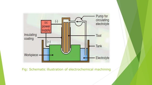 Electrochemical Machining | PPTX | Chemistry | Science