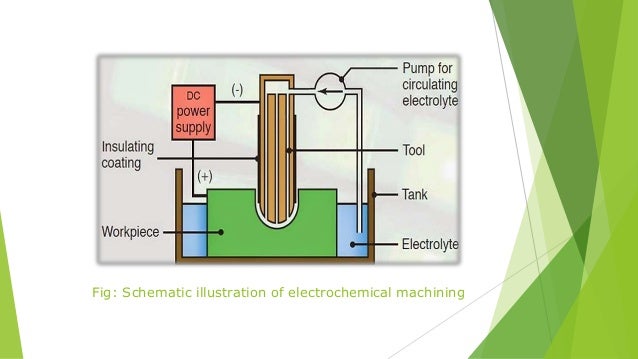 Electrochemical Machining