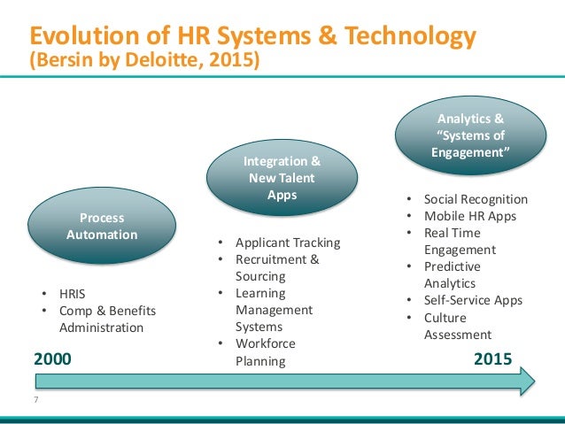 How Technology has Transformed the Role of HR