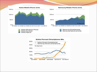 Nokia Vs Samsung | PPT