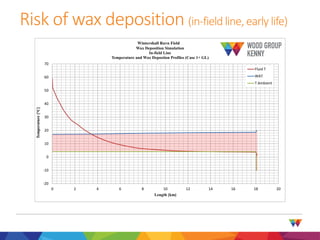 Flow Assurance Wax Study on the Ravn Production System_Approved | PPTX