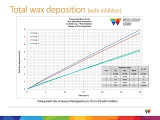Flow Assurance Wax Study on the Ravn Production System_Approved | PPTX