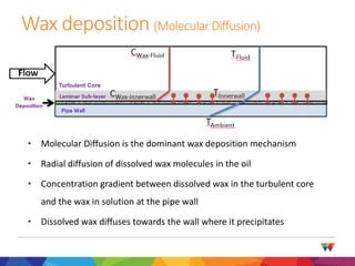 Flow Assurance Wax Study on the Ravn Production System_Approved | PPTX