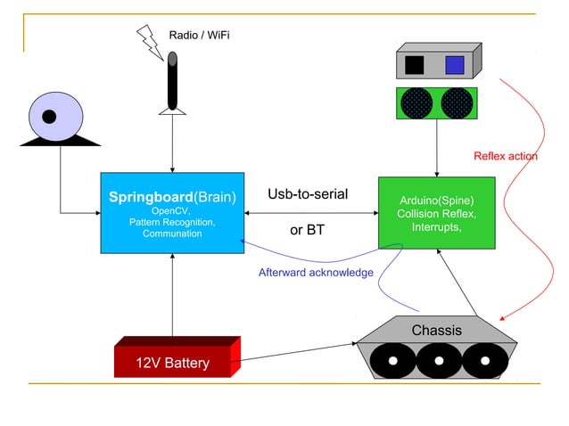 Springboard & OpenCV | PPT