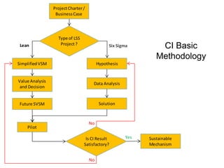 CI Basic Methodology | PPTX