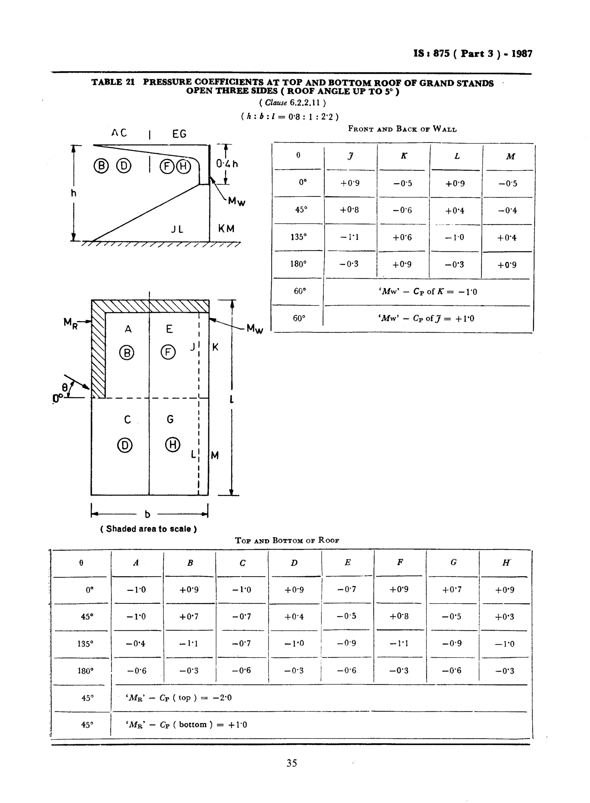 IS 875 3 | PDF