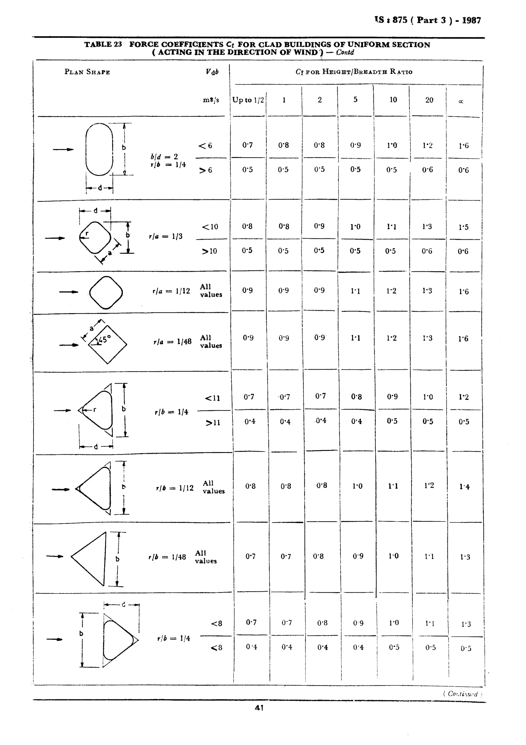 IS 875 3 | PDF