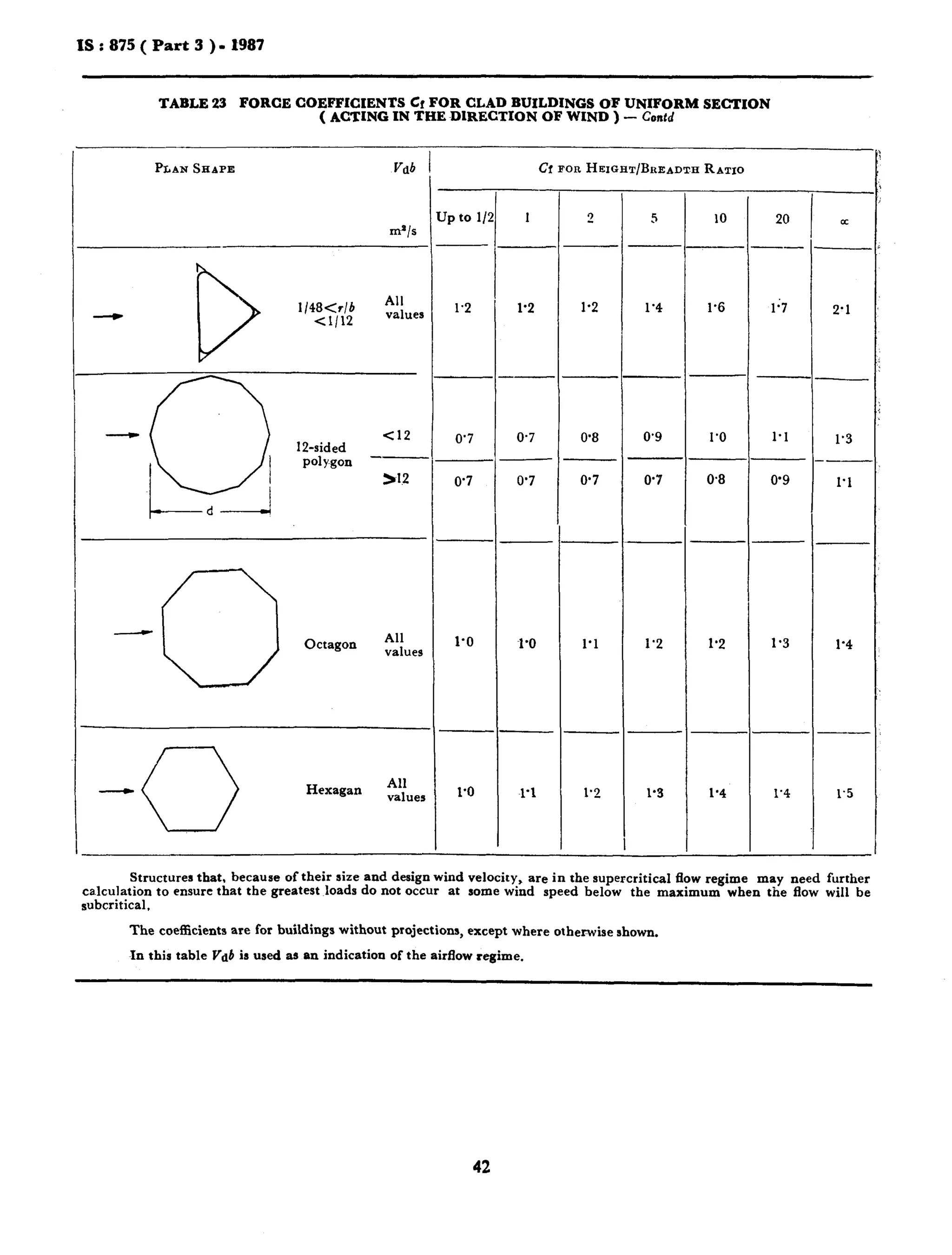 IS 875 3 | PDF
