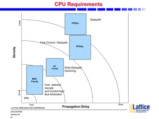 cpld vs fpga Positionning presentation.ppt