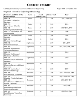 BUET_CoursesTaught | PDF