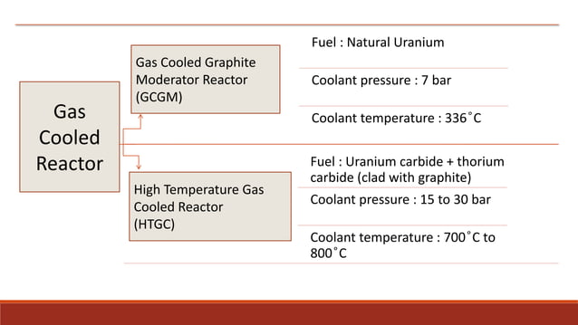 Gas-Cooled Reactor | PPTX