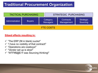 World Class Procurement | PDF
