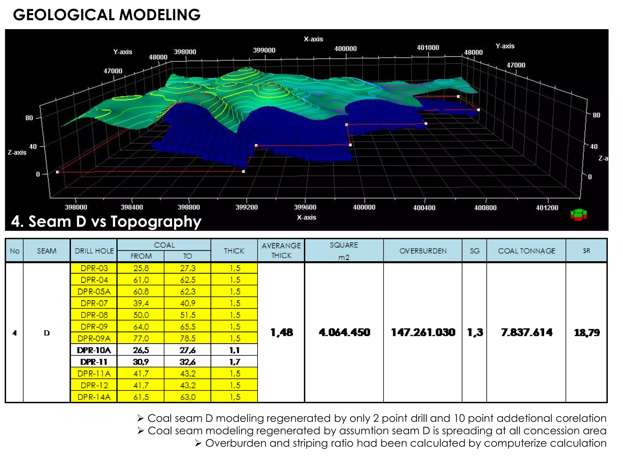 SUBSURFACE COAL MODELING | PPT