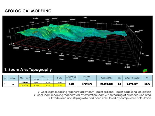 SUBSURFACE COAL MODELING | PPT