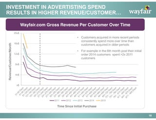 Wayfair.com Q2 2015 Results Presentation | PDF | Business Accounting ...