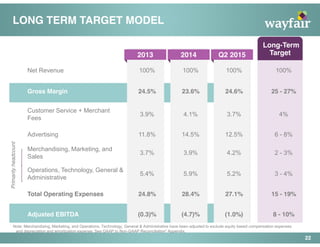 Wayfair.com Q2 2015 Results Presentation | PDF | Business Accounting ...