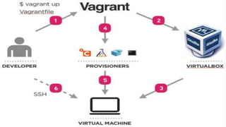 Vagrant 101 Workshop | PPTX | Operating Systems | Computer Software and Applications