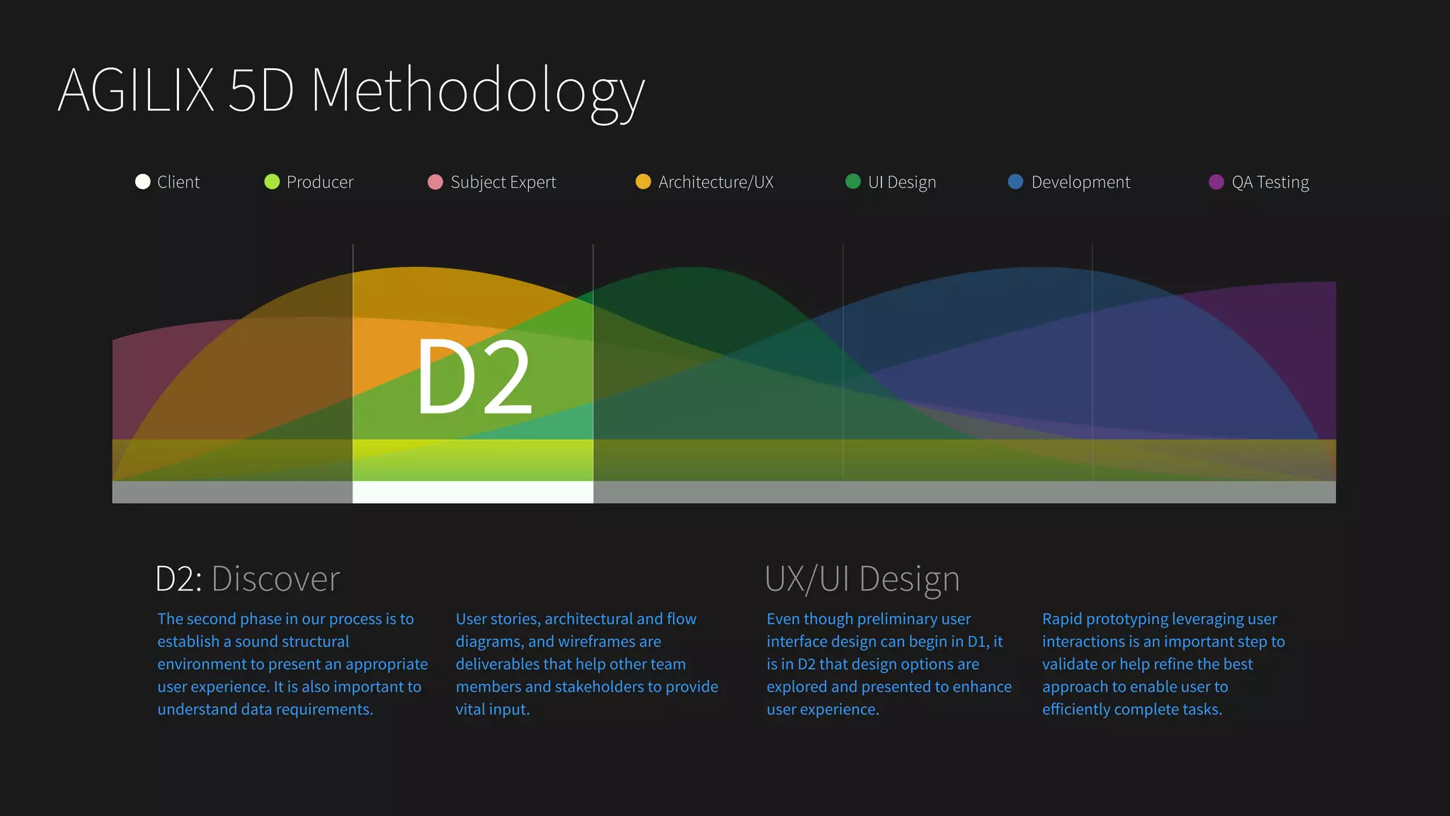 5d-methodology | PDF