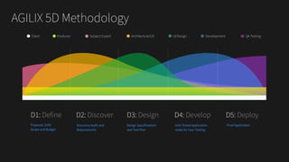 5d-methodology | PDF