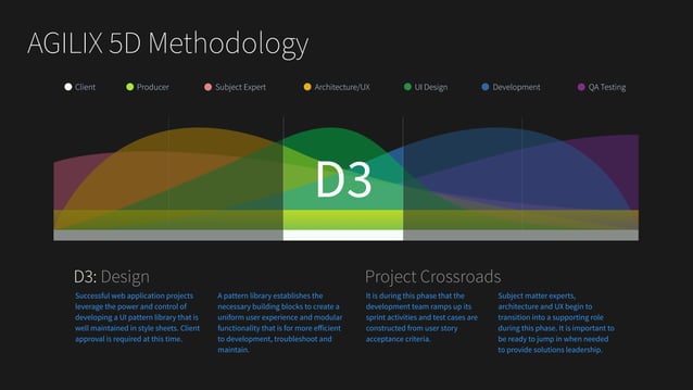 5d-methodology | PDF