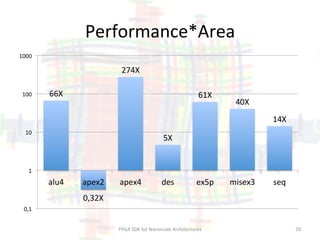 FPGA SDK For Nanoscale Architectures | PPT