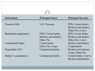 88060433 international-money-market-instruments | PPT