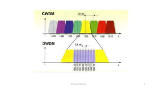 CWDM vs DWDM Technology | PPTX