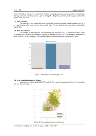 Oversampling technique in student performance classification from engineering course | PDF