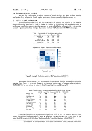 Oversampling technique in student performance classification from engineering course | PDF