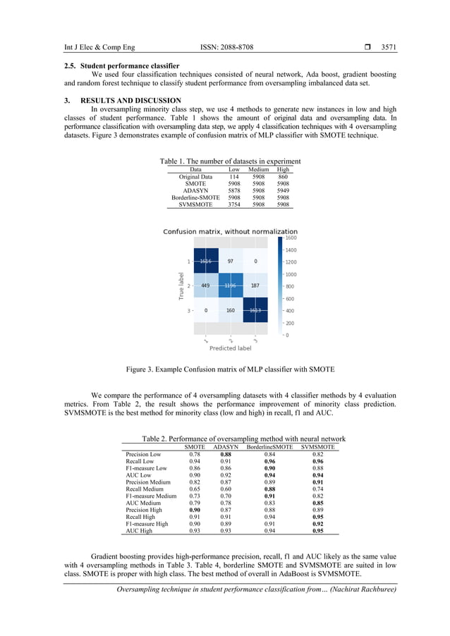 Oversampling technique in student performance classification from ...