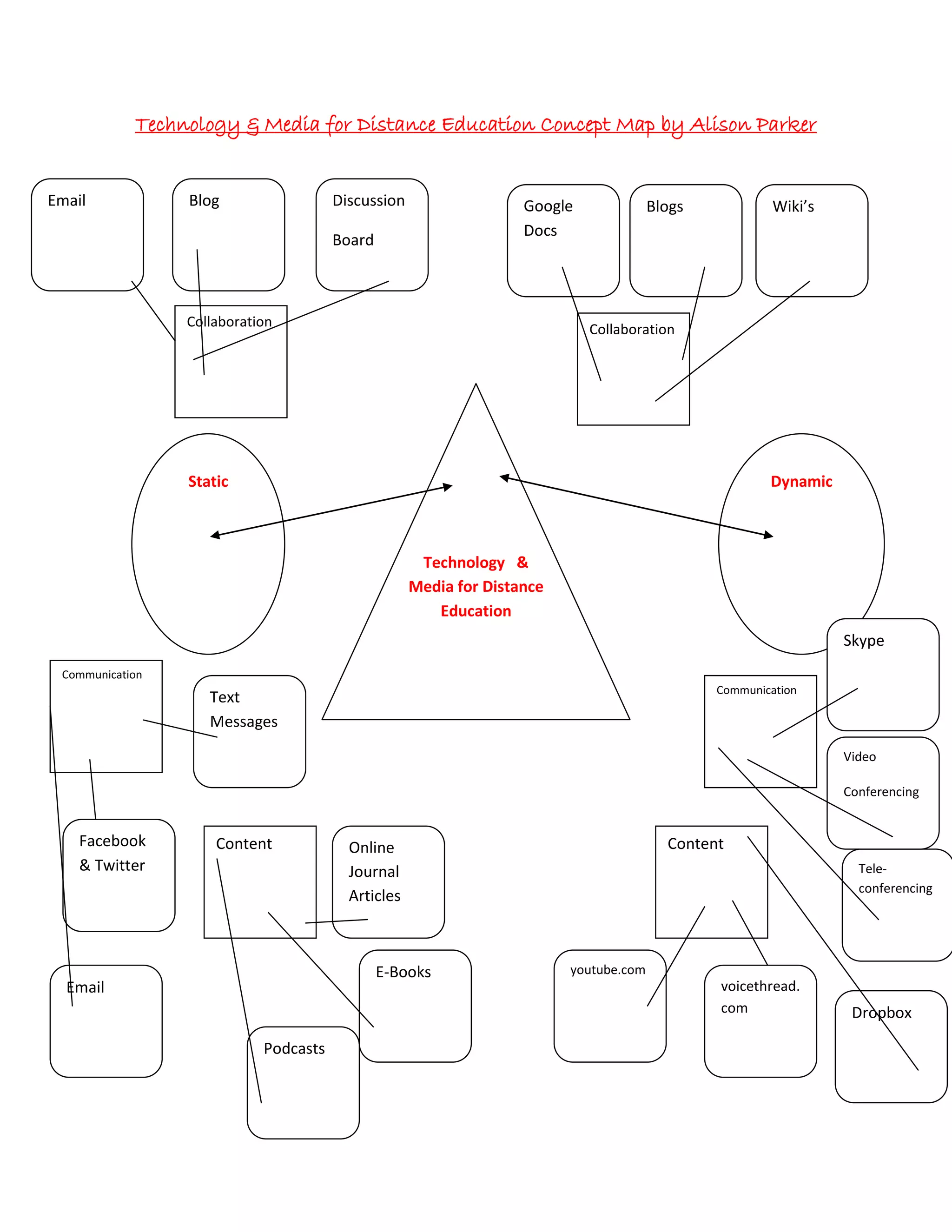 8842 Concept Map Static Dynamic Technology | PDF