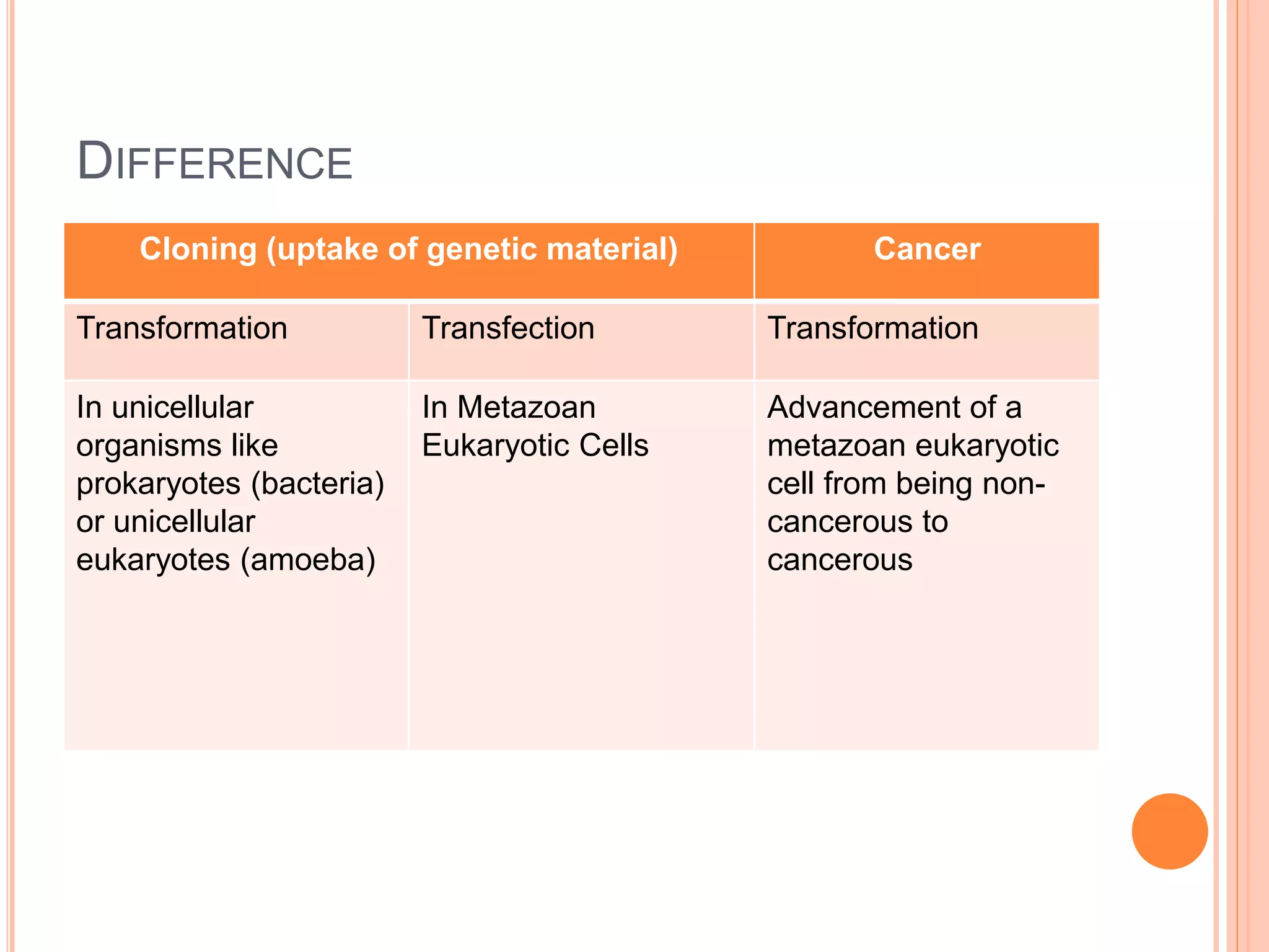 GENE TRANSFER TECHNIQUES | PPTX