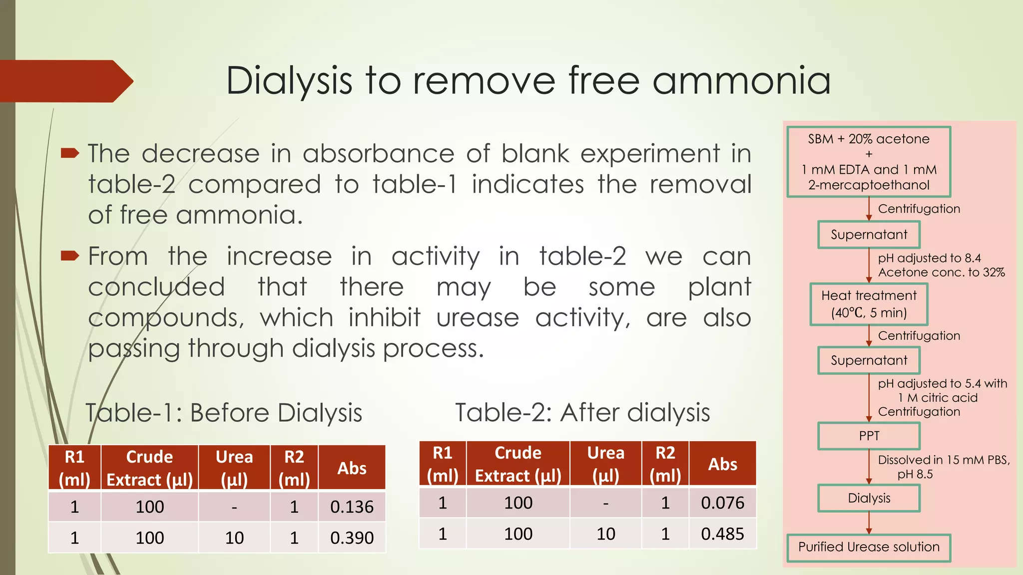Purification of Urease from Sword Bean for Clinical Use | PPTX