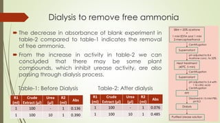 Purification of Urease from Sword Bean for Clinical Use | PPTX