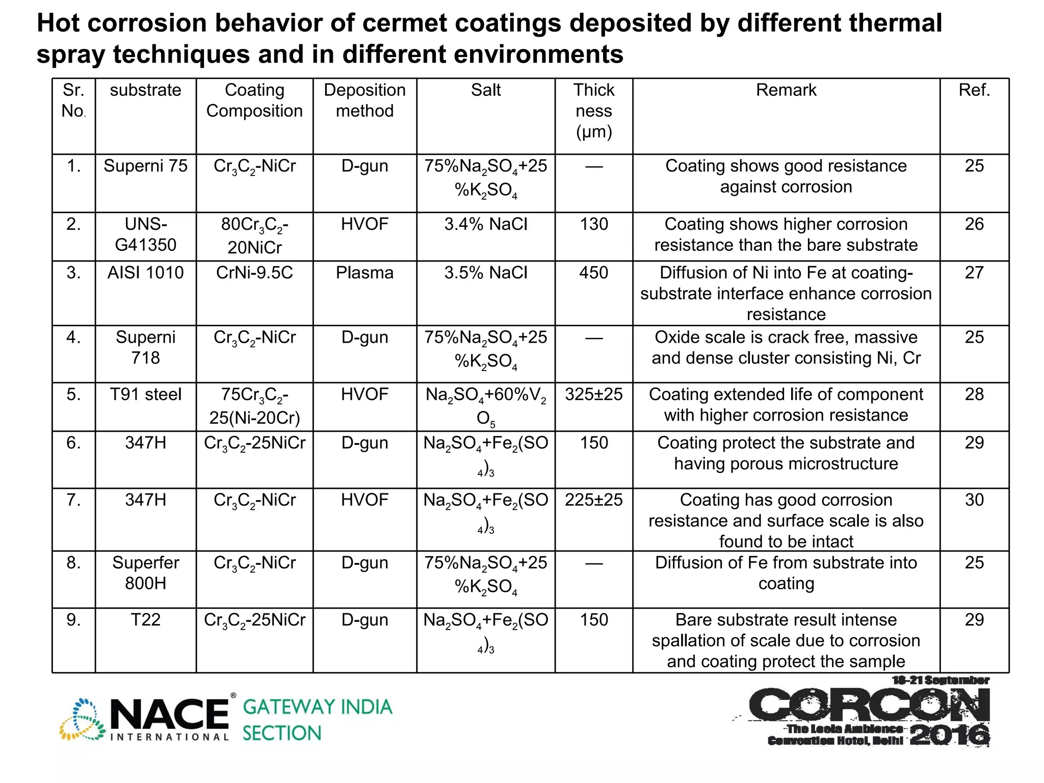 Corrosion and Erosion | PPT