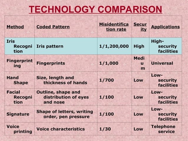Envisioning the future using iris scanning biometrics | PPT