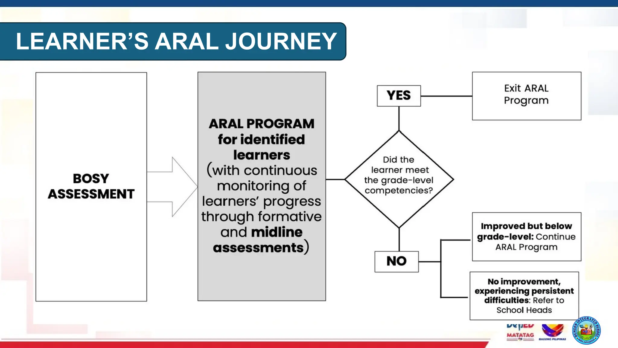 ARAL Program Overview/aral rerading basic and aral reading plus | PPTX