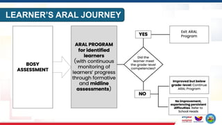 ARAL Program Overview/aral rerading basic and aral reading plus | PPTX